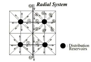 Types Of Water Distribution System - Online Engineering